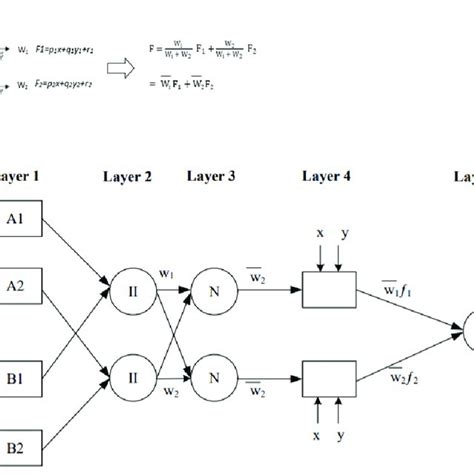 Architecture Of The Adaptive Euro Fuzzy Inference System Anfis Model