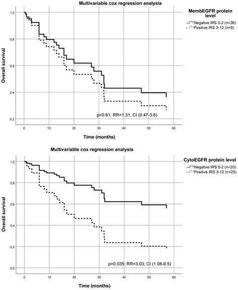 Multivariate Coxs Hazard Regression Model For Cytoplasmatic Egfr