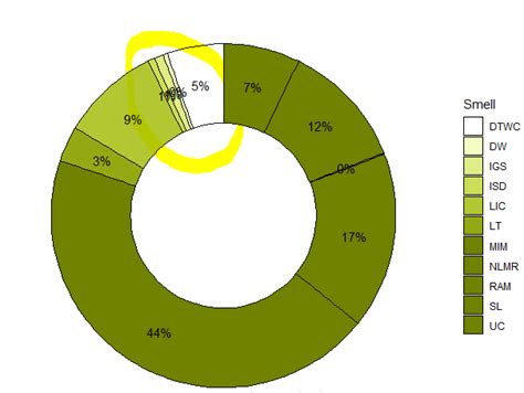 Ggplot2 How To Make A Donut Chart In R Stack Overflow
