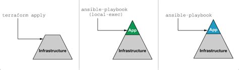Zero Downtime Deployment In Aws With Tofuterraform And Sam Dev Community