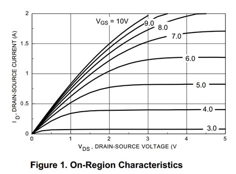 [insert graph from section 2 here id vs vds