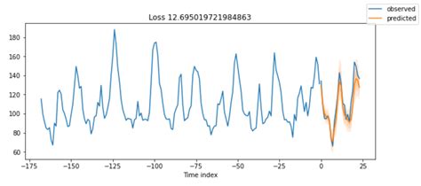 Deep Gpvar Upgrading Deepar For Multi Dimensional Forecasting Towards Data Science
