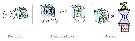 Functors Applicatives And Monads