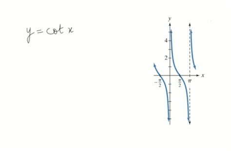 SOLVED In Exercises The Graph Of A Cotangent Function Is Given Select The Equation For