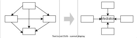 C Mediator Pattern
