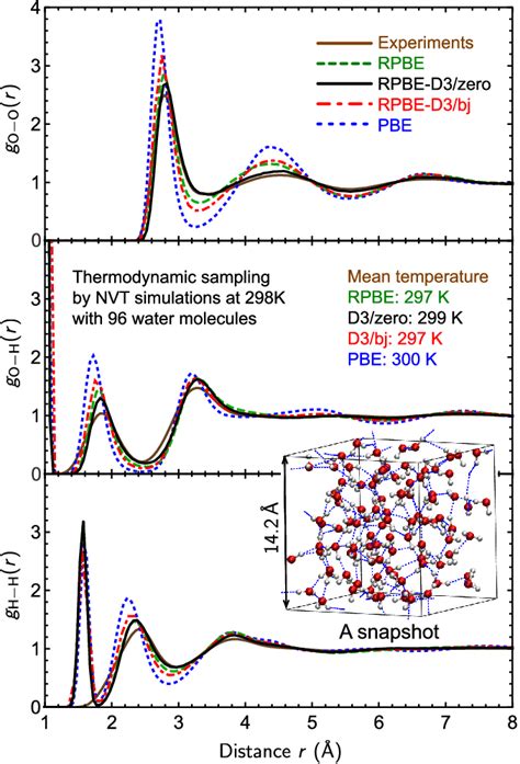 Radial Distribution Functions G Of The H−h O−h And O− O Distances R Download Scientific