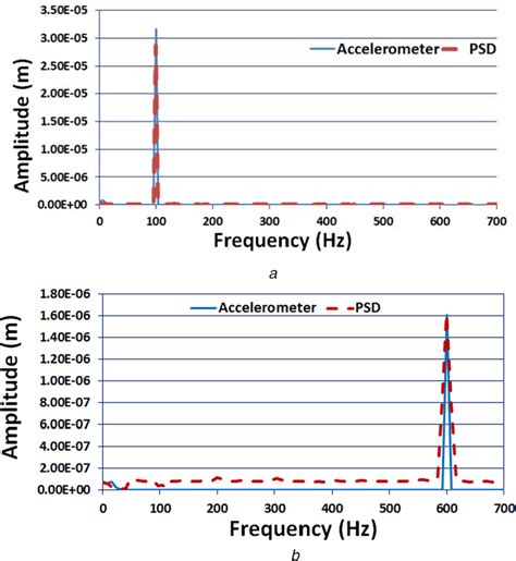 fft spectrum of the vibration signal obtained through both psd and