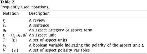 Table 2 From Aspect Level Sentiment Analysis Based On Gradual Machine Learning Semantic Scholar