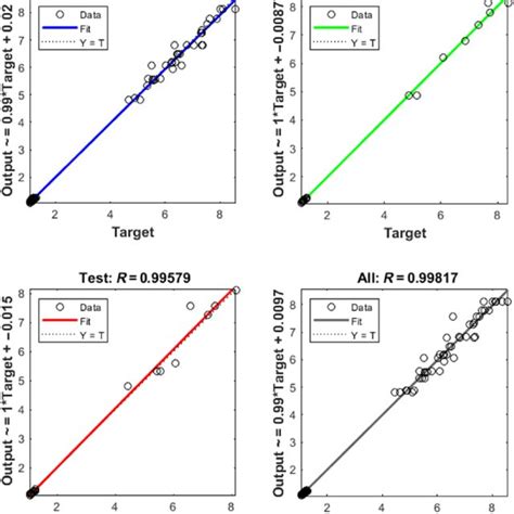 The Regression Graphs For Training Testing And Validation Of All