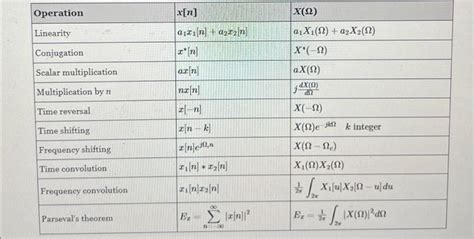 Solved 2 Compute The Dtft Of A Discrete Time Rectangular