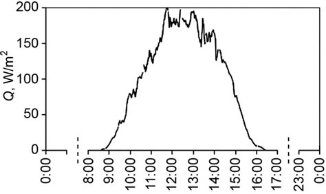 Ghi Measured On January 8 2018 Download Scientific Diagram