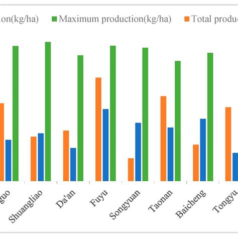 Soybean Production Potential In Western Jilin In 2013 Download Scientific Diagram