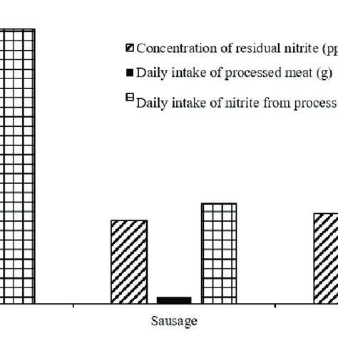 Residual Nitrite Concentration And Daily Intake Of Processed Meats Download Scientific Diagram
