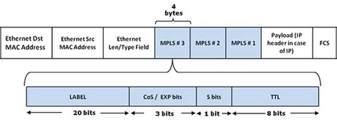 Mpls Ethernet Frame Format