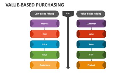 Value Based Purchasing Powerpoint Presentation Slides Ppt Template