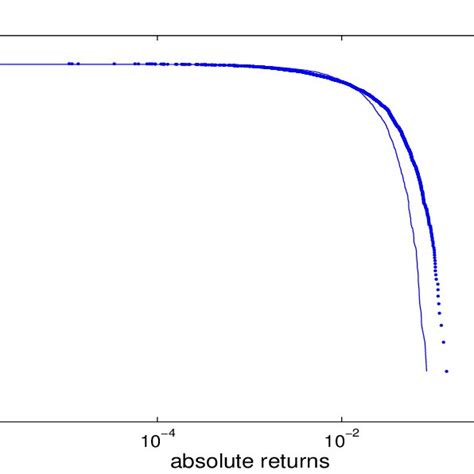 The Empirical Complementary Cumulative Distribution Function Of The Download Scientific Diagram