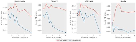 Human Action Recognition Based On Hierarchical Multi Scale Adaptive Conv Long Short Term Memory