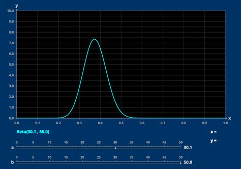 beta distribution mit mathlets