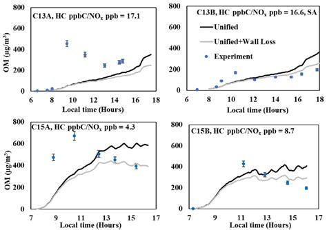 Comparison Of The Observed And The Predicted Soa Mass Produced From The