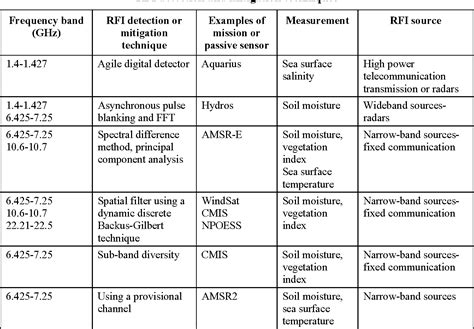 Table 1 From Identification Of Degradation Due To Interference And Characterization Of Possible