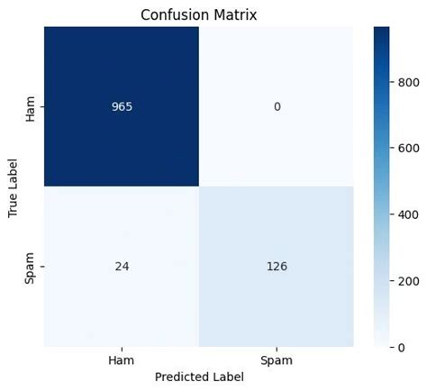 Sk Nassiruddin On Linkedin Machinelearning Python Emailspamdetection Datascience