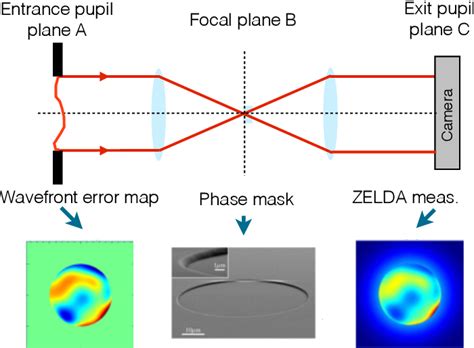 Figure 1 From Calibration Of Quasi Static Aberrations In Exoplanet Direct Imaging Instruments