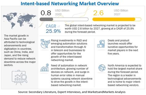 Intent Based Networking Market Size Share Trends And Dynamics Global