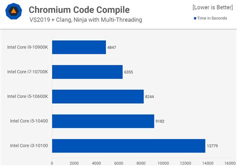 Intel Core I Vs Core I Vs Core I Vs Core I TechSpot