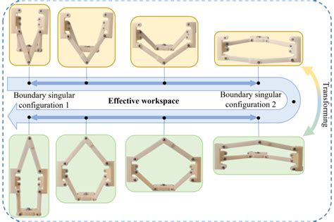 3d Printing Prototype Of 7r Overconstrained Slm Download Scientific Diagram