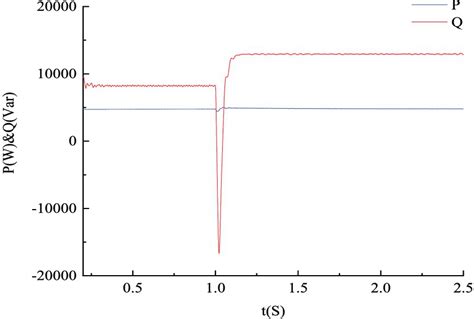 Active Power And Reactive Power Curve Of Doubly Fed Induction Generator Download Scientific