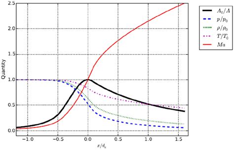 Characteristic Quantity Ratios And Mach Number Inside Nozzle 1d