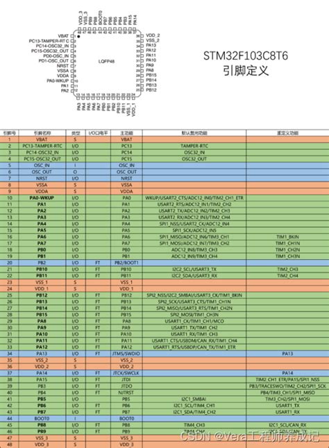 Stm32学习笔记 Gpio输出(理论部分)stm32io输出 Csdn博客 Stm32学习笔记 Gpio输出(理论部分)stm32io输出 Csdn博客