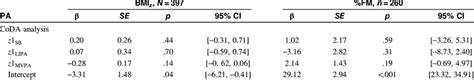Compositional Coda Behavior Models For Bmi Z Controlled For Age And