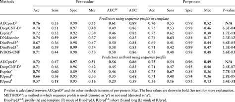 Per Residue And Per Protein Performance On The Casp Targets Download Table