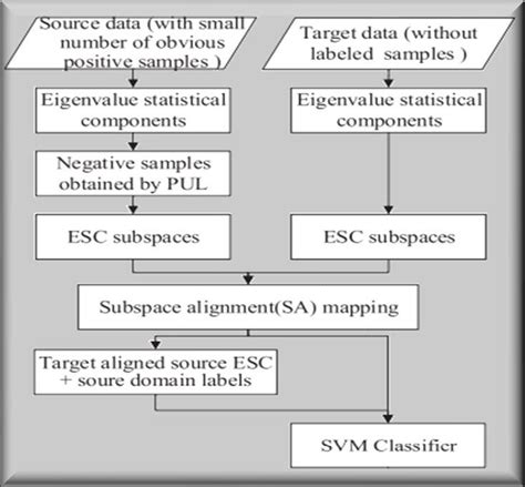 Shows The Polsar Ba Method Before Svm Classification Download