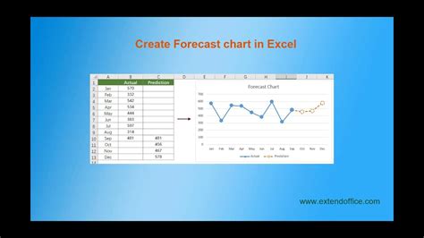 create a forecast chart in excel youtube