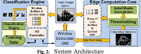 figure 2 from fpga accelerated object detection using edge information