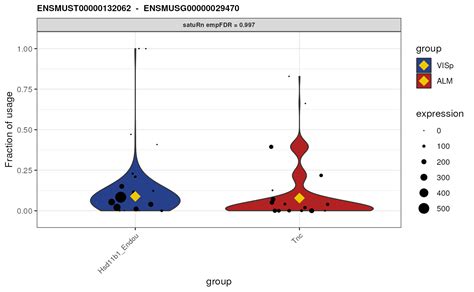 Main Vignette Transcript Level Analyses • Saturn