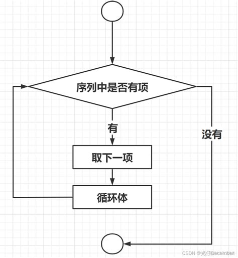 【python从入门到进阶】10、流程控制语句 循环语句for While51cto博客python 流程控制语句