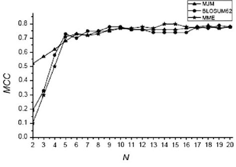 Prediction Mathews Correlation Coefficient Of K Mid Method By Using