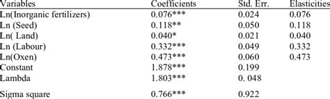 Estimates Of The Cobb Douglas Frontier Production Function Download Scientific Diagram