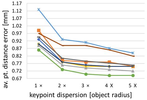 Impact Of Keypoint Dispersion On A Transformation Estimation Error Download Scientific