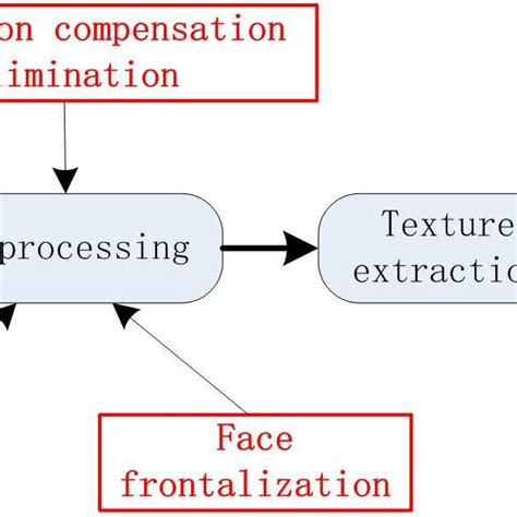 Preprocessing Texture Feature Extraction Method Download Scientific
