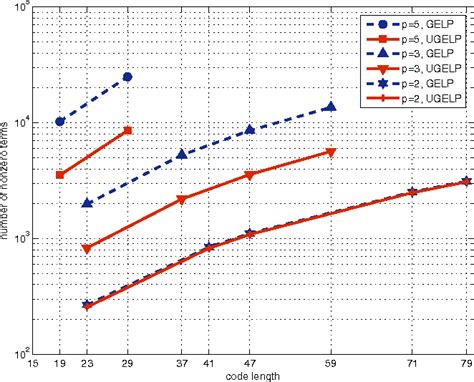 Figure 1 From Unusual General Error Locator Polynomials For Single