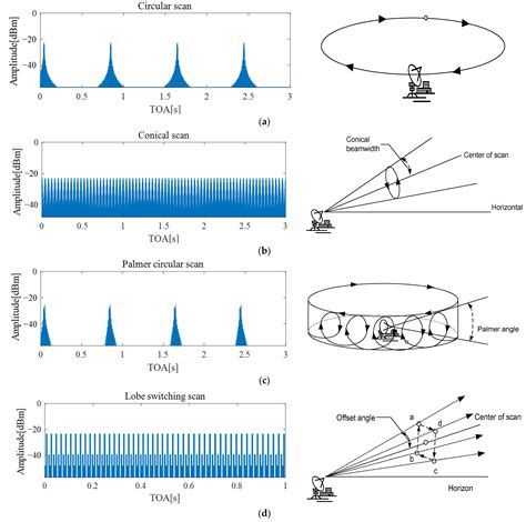 Enhanced Radar Signal Classification Using Amp And Visibility Graph For Multi Signal Environments