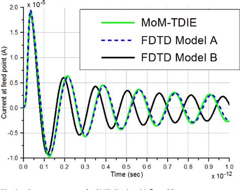 Figure 1 From An Fdtd Thin Wire Model For Modeling Carbon Nanotube Dipoles At Thz Regime