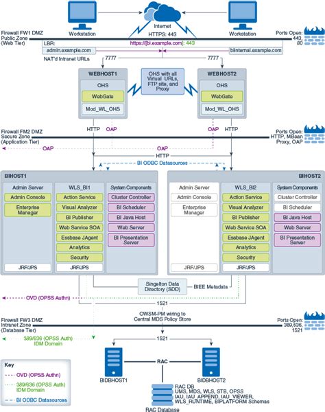 Understanding The Business Intelligence Enterprise Deployment Topology