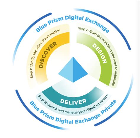 Blue Prisms New Automation Lifecycle Suite Accelerates Automation