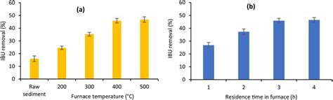 Catalyst Optimization A Effect Of Furnace Temperature Time In