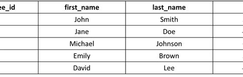 Codewithgagan Programming Language And It Lectures Delete Tables
